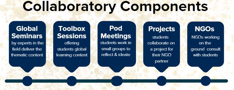 Collab Components Graphic.JPG | Undergraduate Global Engagement